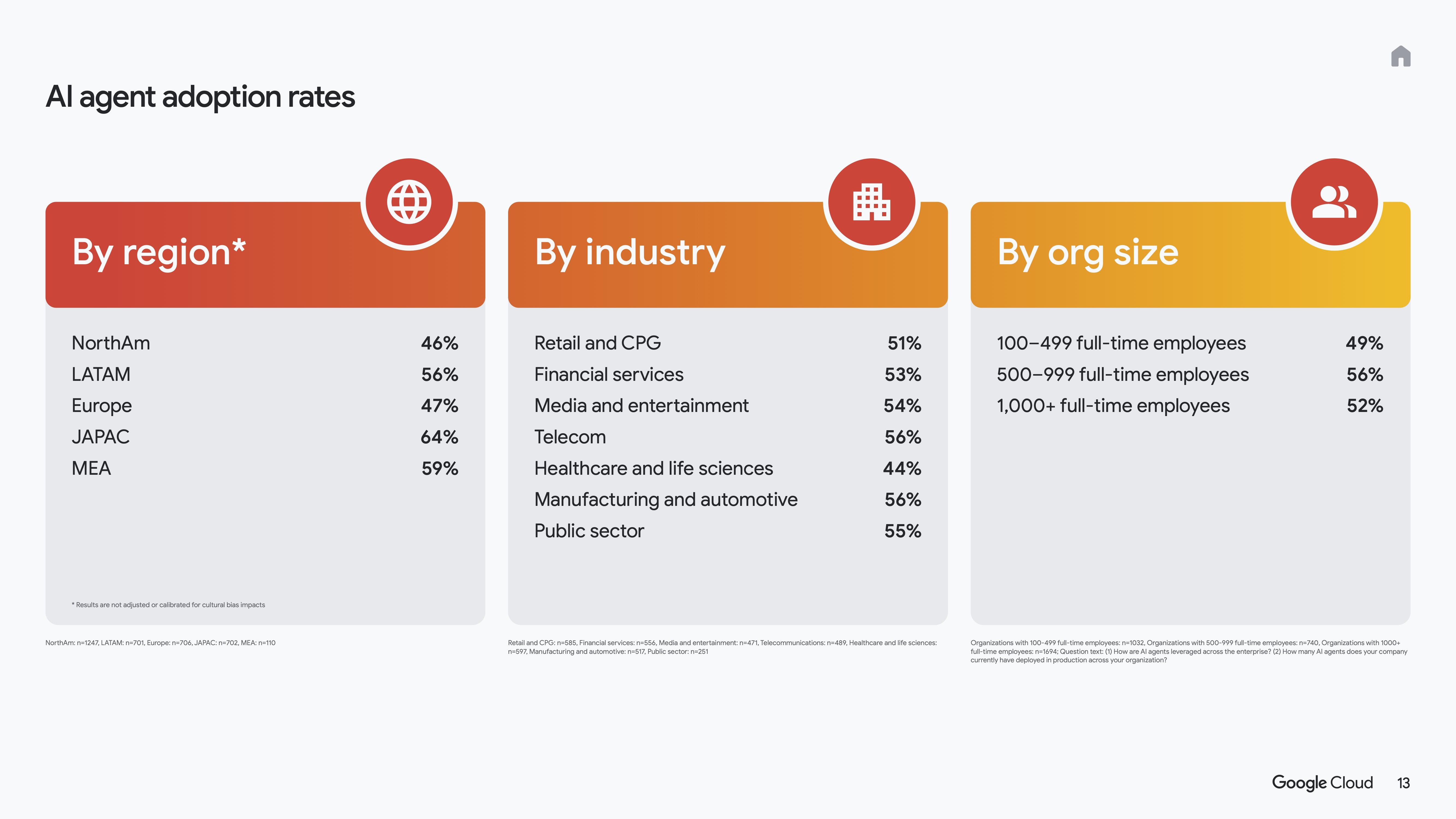 Google Cloud Study Reveals Agentic AI Early Adopters Gain 43% ROI